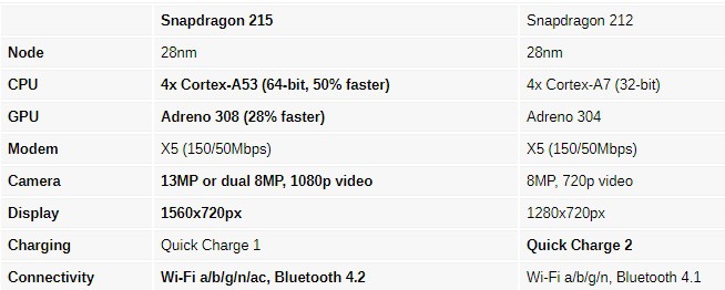 Qualcomm giới thiệu chip Snapdragon 215 – 64 bit - Tin tức công nghệ ...