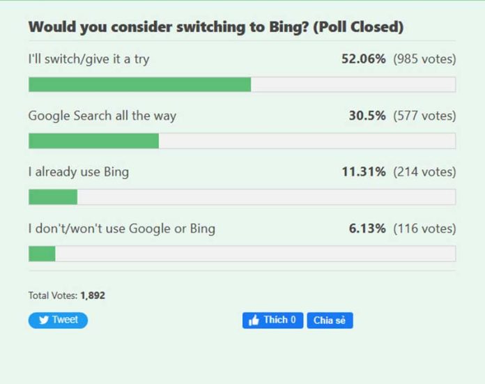 Google "toát mồ hôi" với số người chuyển sang sử dụng Bing - Tin tức ...