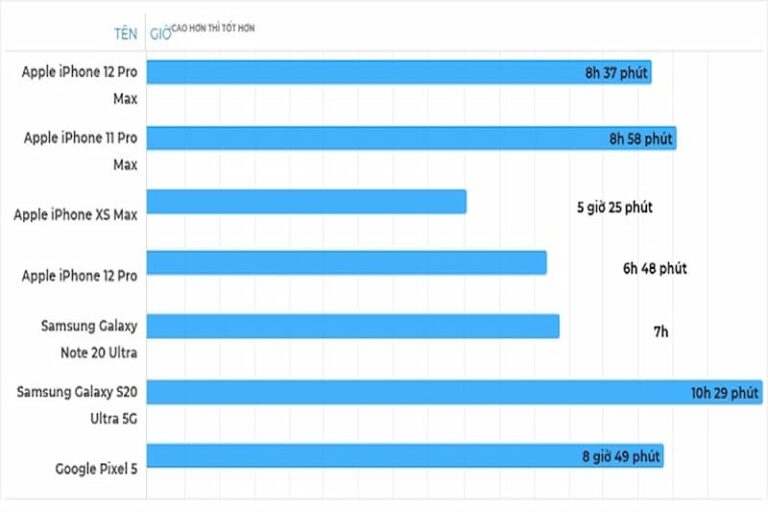 Pin 12 Pro Max có dung lượng bao nhiêu?
