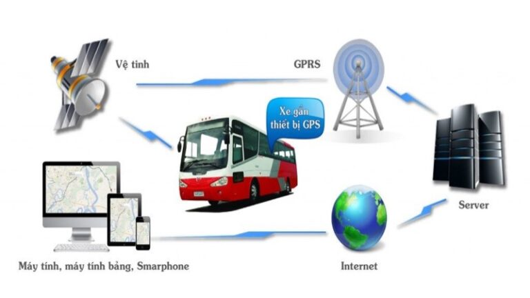 GPS là gì? Ứng dụng của định vị toàn cầu GPS