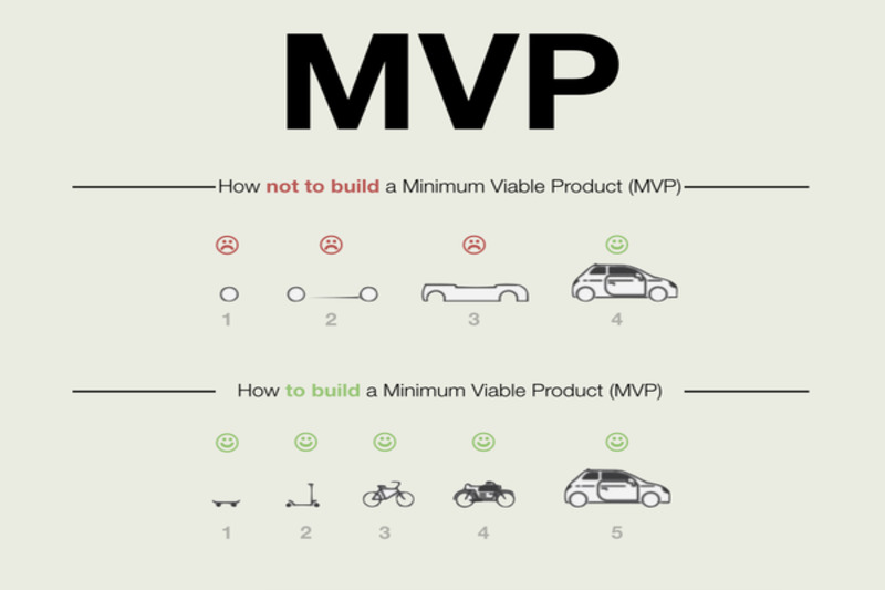 Khái niệm MVP là gì ? Ý nghĩa MVP trong một số lĩnh vực hiện nay