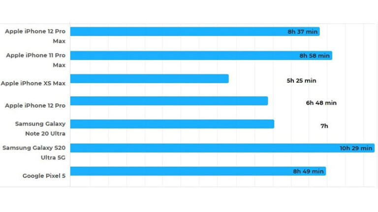 Dung lượng pin iPhone 12 Pro Max là bao nhiêu? Dùng bao lâu?