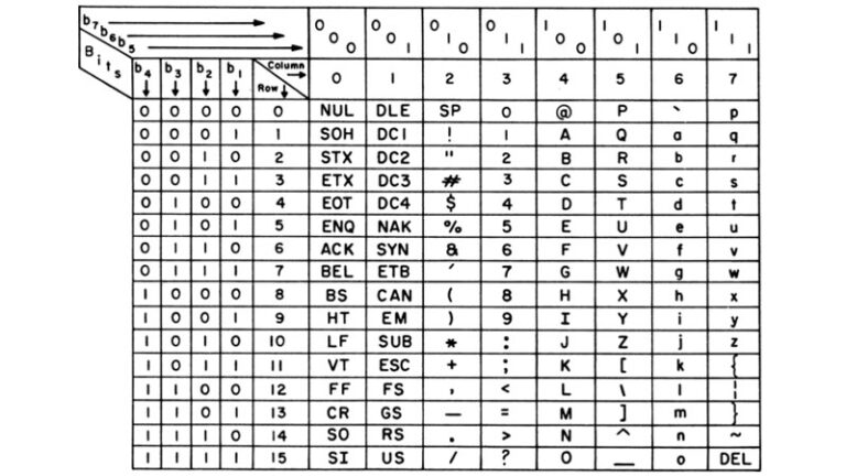 Bảng mã ASCII là gì? Tổng hợp mã ASCII chi tiết
