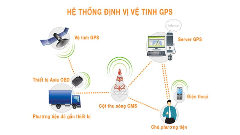 Thiết bị định vị GPS xe ô tô là gì? Cấu tạo và nguyên lý hoạt động