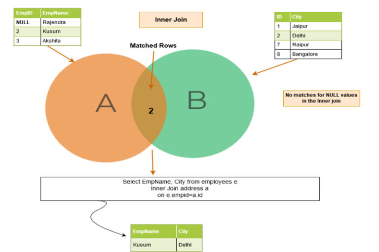 INNER JOIN trong SQL, tìm hiểu chi tiết