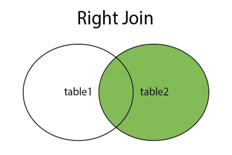INNER JOIN trong SQL, tìm hiểu chi tiết