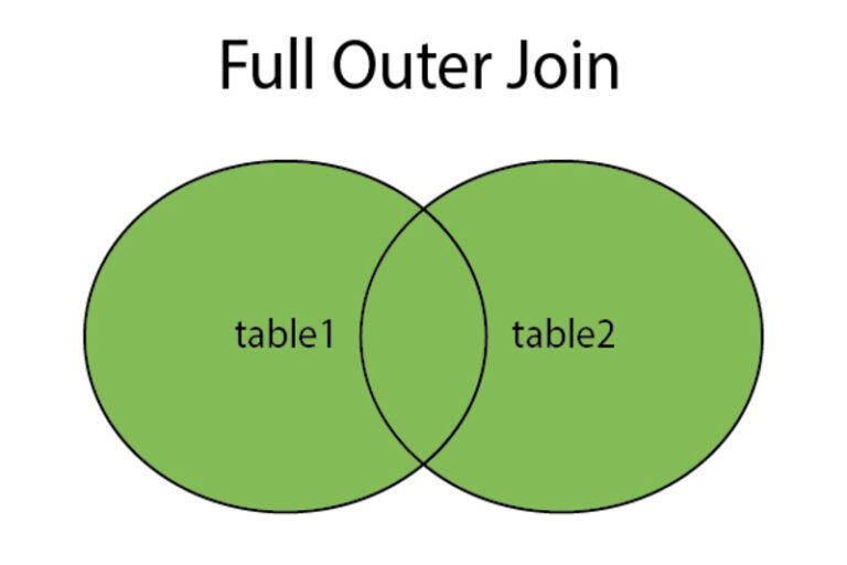 INNER JOIN trong SQL, tìm hiểu chi tiết