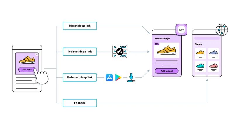 Hiểu sâu về Mobile App Deep Link: Khái niệm, công dụng