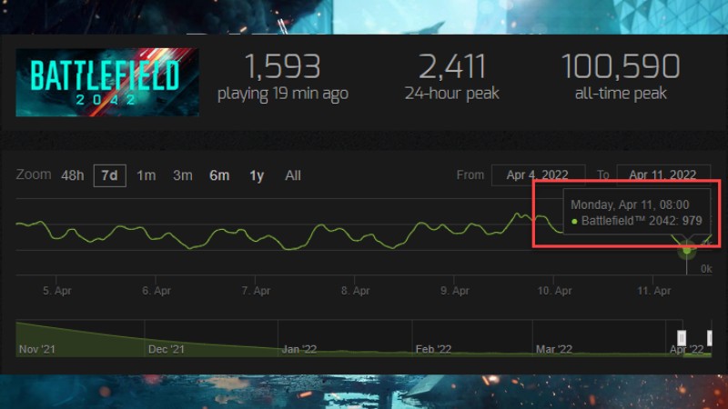 Battlefield 2042 player count: Có bao nhiêu người chơi game này