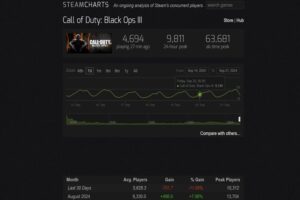 Steam Charts là gì? Cách theo dõi số lượng người chơi trên Steam