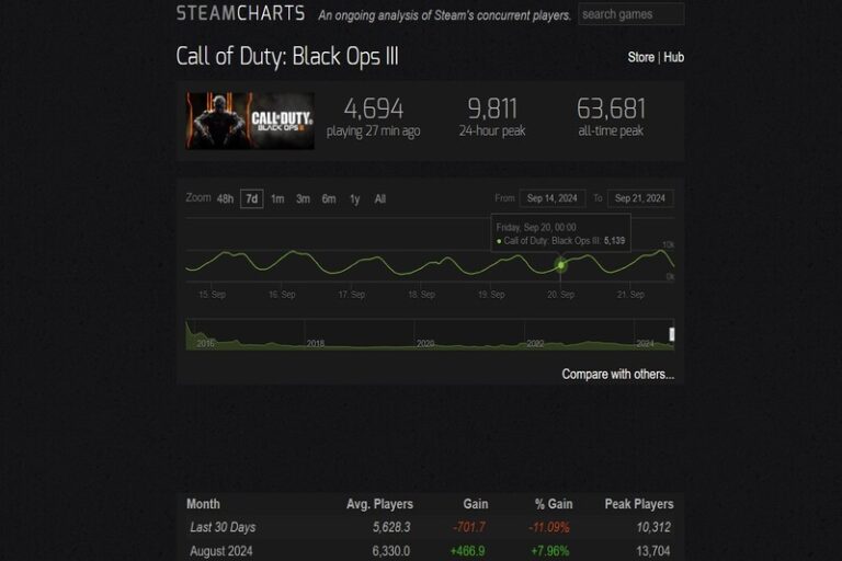Steam Charts là gì? Cách theo dõi số lượng người chơi trên Steam
