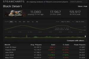 Steam Charts là gì? Cách theo dõi số lượng người chơi trên Steam