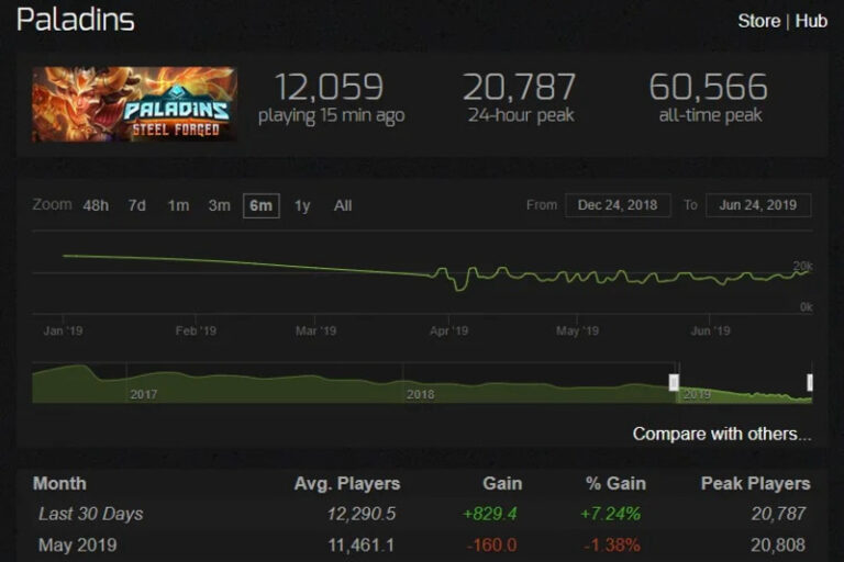 Steam Charts là gì? Cách theo dõi số lượng người chơi trên Steam