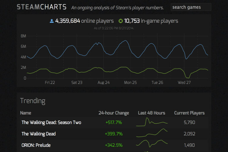 Steam Charts là gì? Cách theo dõi số lượng người chơi trên Steam