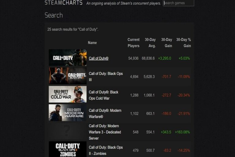 Steam Charts là gì? Cách theo dõi số lượng người chơi trên Steam