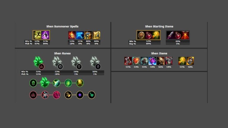 LMHT 25.10: Top tướng leo rank cực hot meta mới