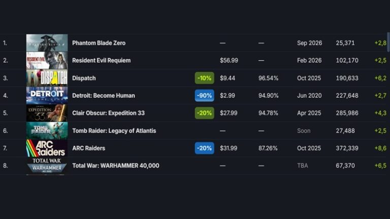 Phantom Blade Zero cán mốc 1 triệu lượt wishlist sau hai tuần
