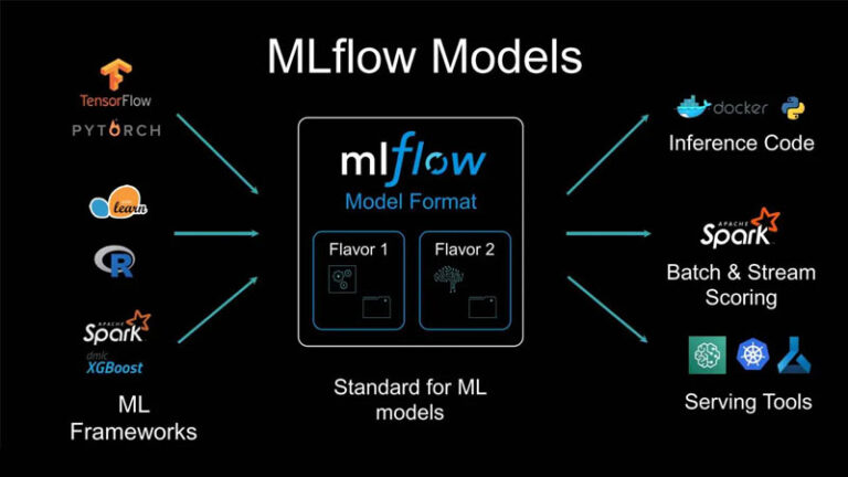 MLflow: Giải pháp Toàn diện Quản lý Vòng đời Học máy (MLOps)